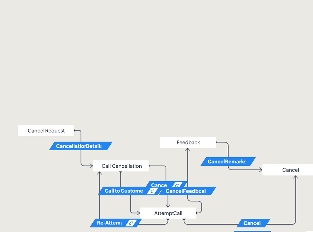 Ticket Process Flow Documentation